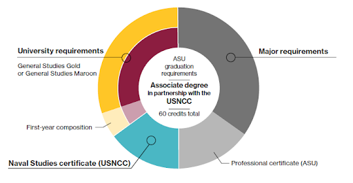 University Associate Degree Graduation Requirements | Academic Catalog
