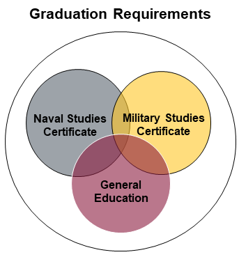 University Associate Degree Graduation Requirements | Academic Catalog